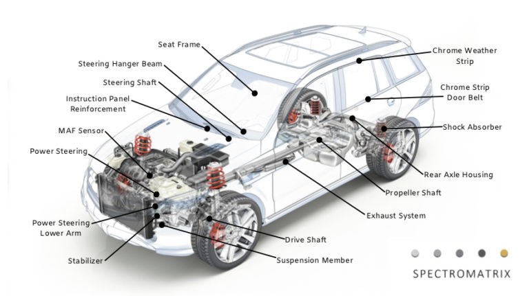 Material Application in Automotive – Spectromatrix